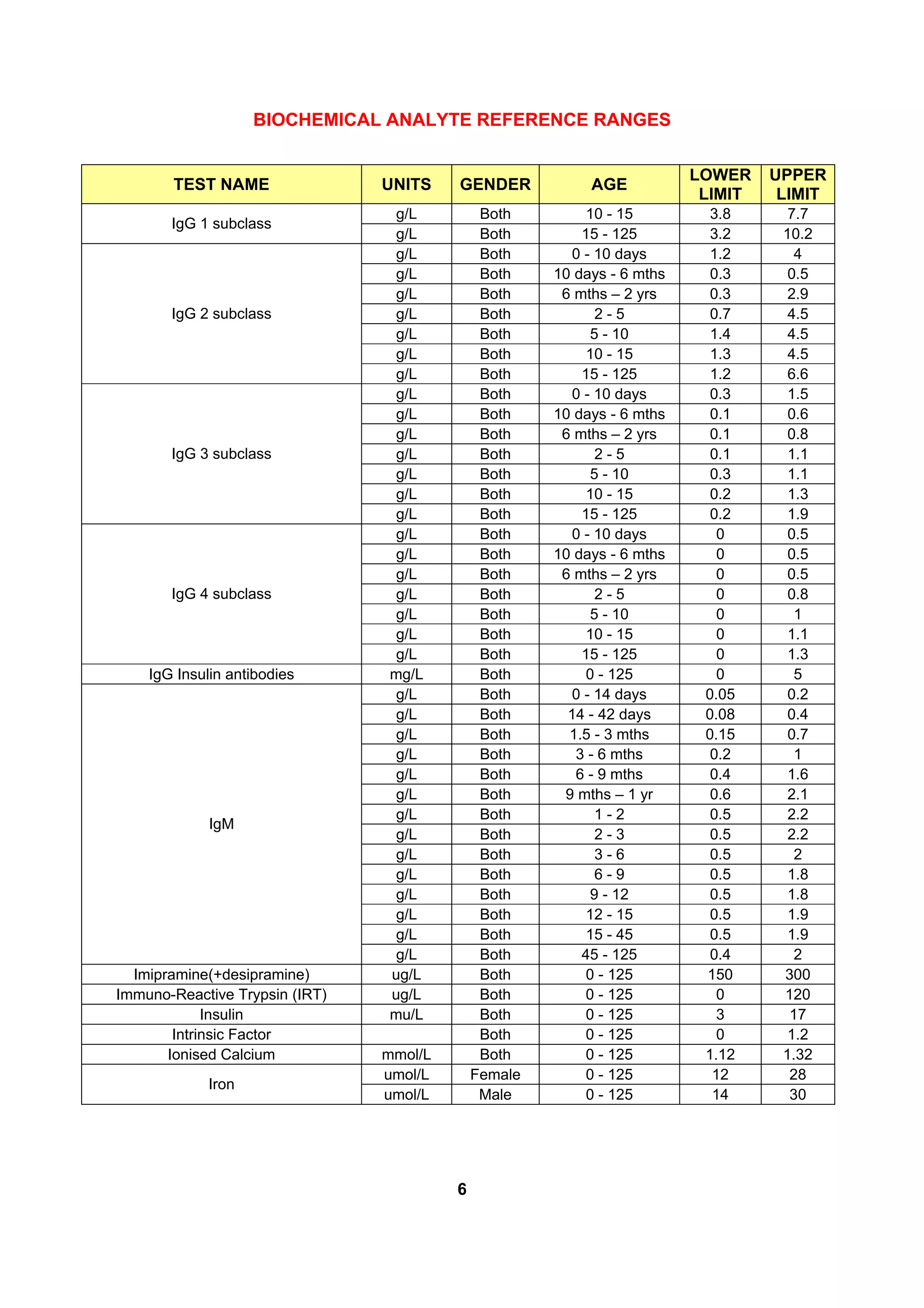 Biochemistry reference ranges | PDF
