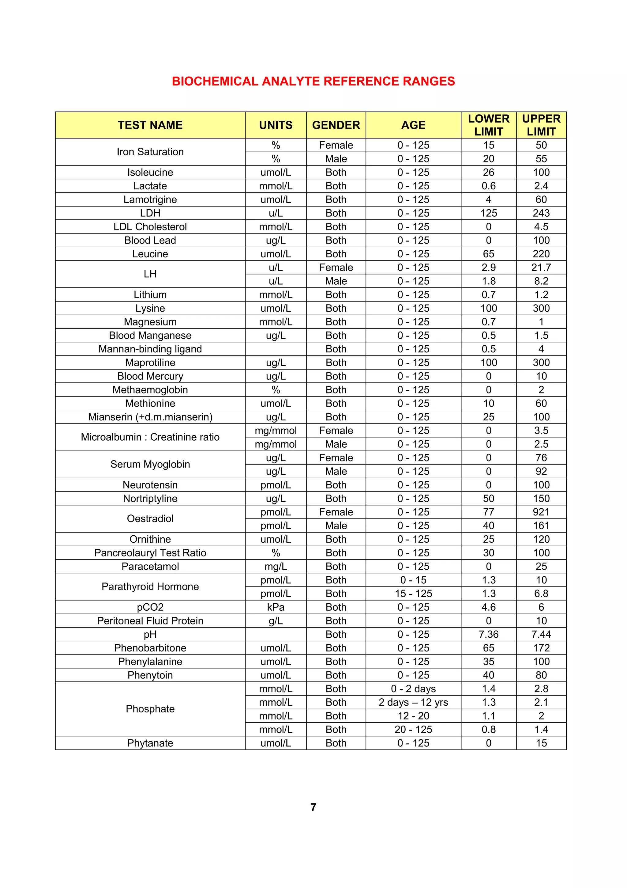 Biochemistry reference ranges | PDF