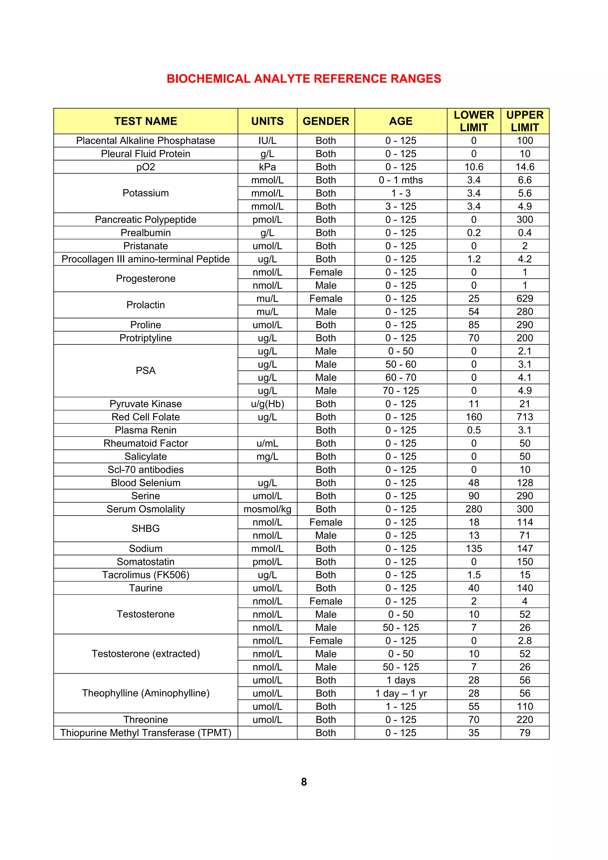 Biochemistry reference ranges | PDF