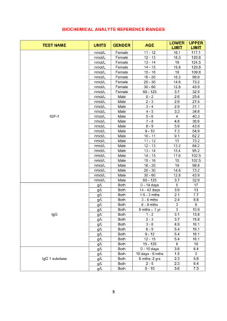 Biochemistry reference ranges | PDF