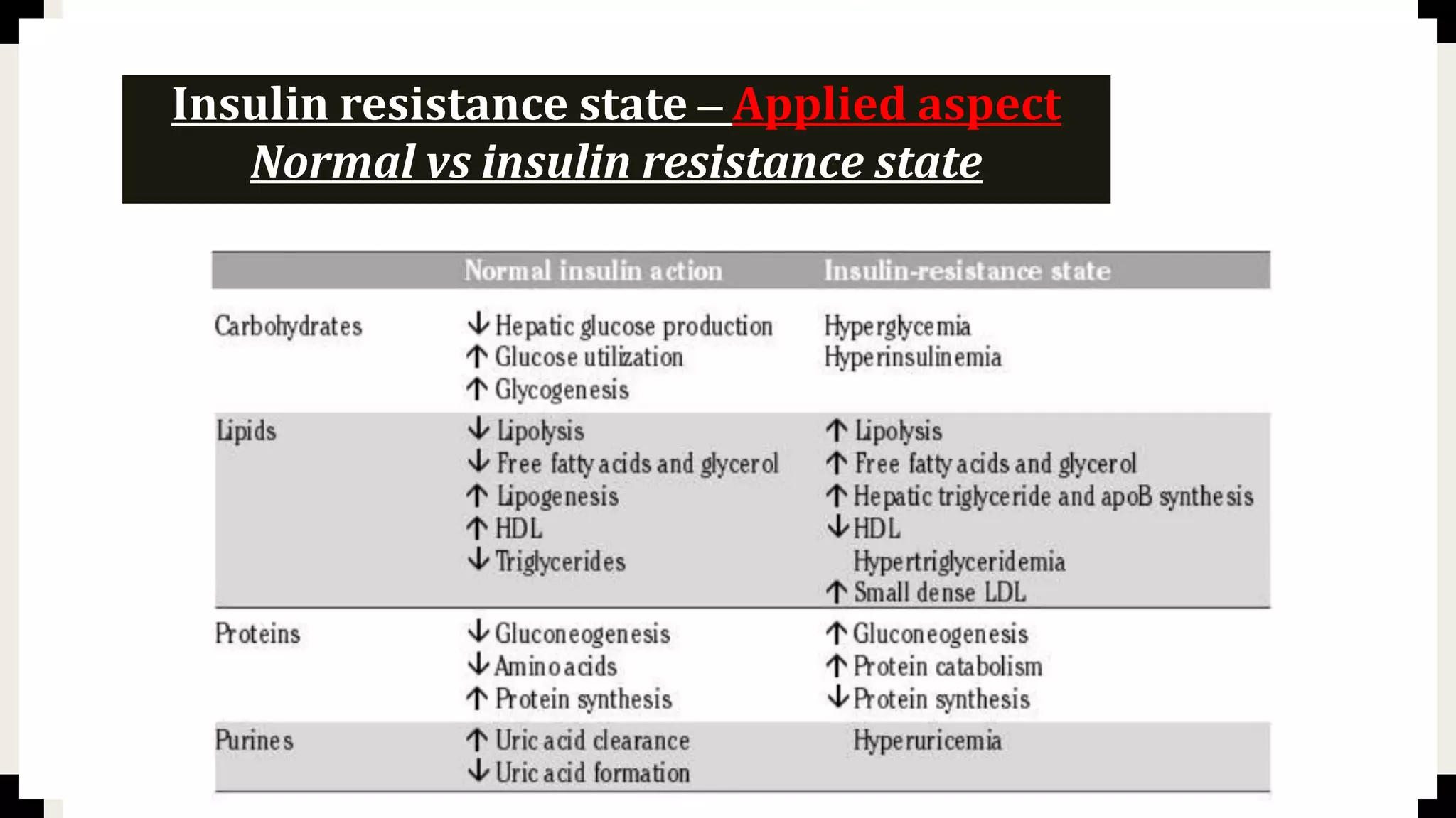 biochemistry- Role of insulin in metabolism- PHYSIOLOGICAL ACTION OF ...