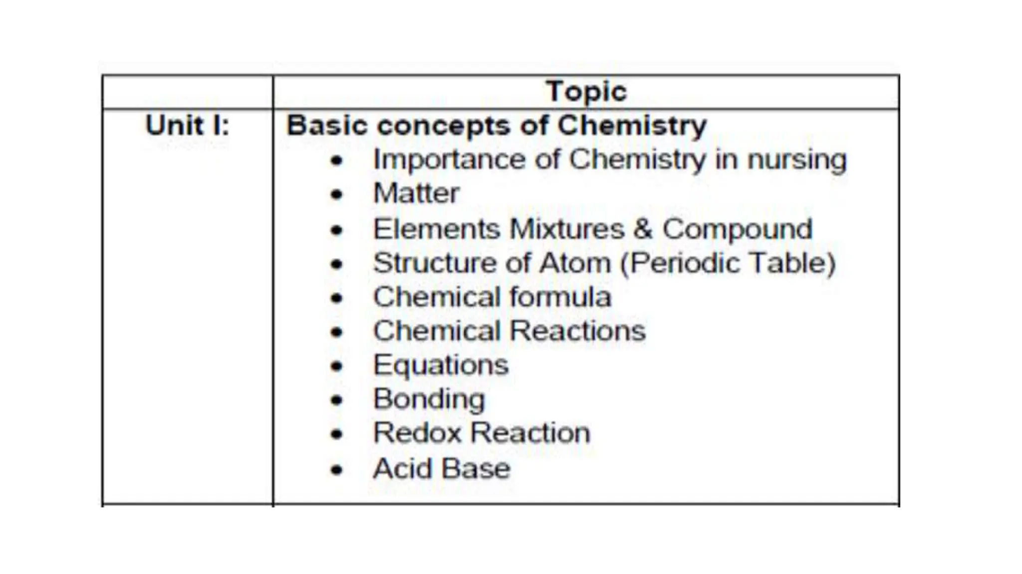 GBSN - Biochemistry (Unit 1) Basic concept of Chemistry | PPTX