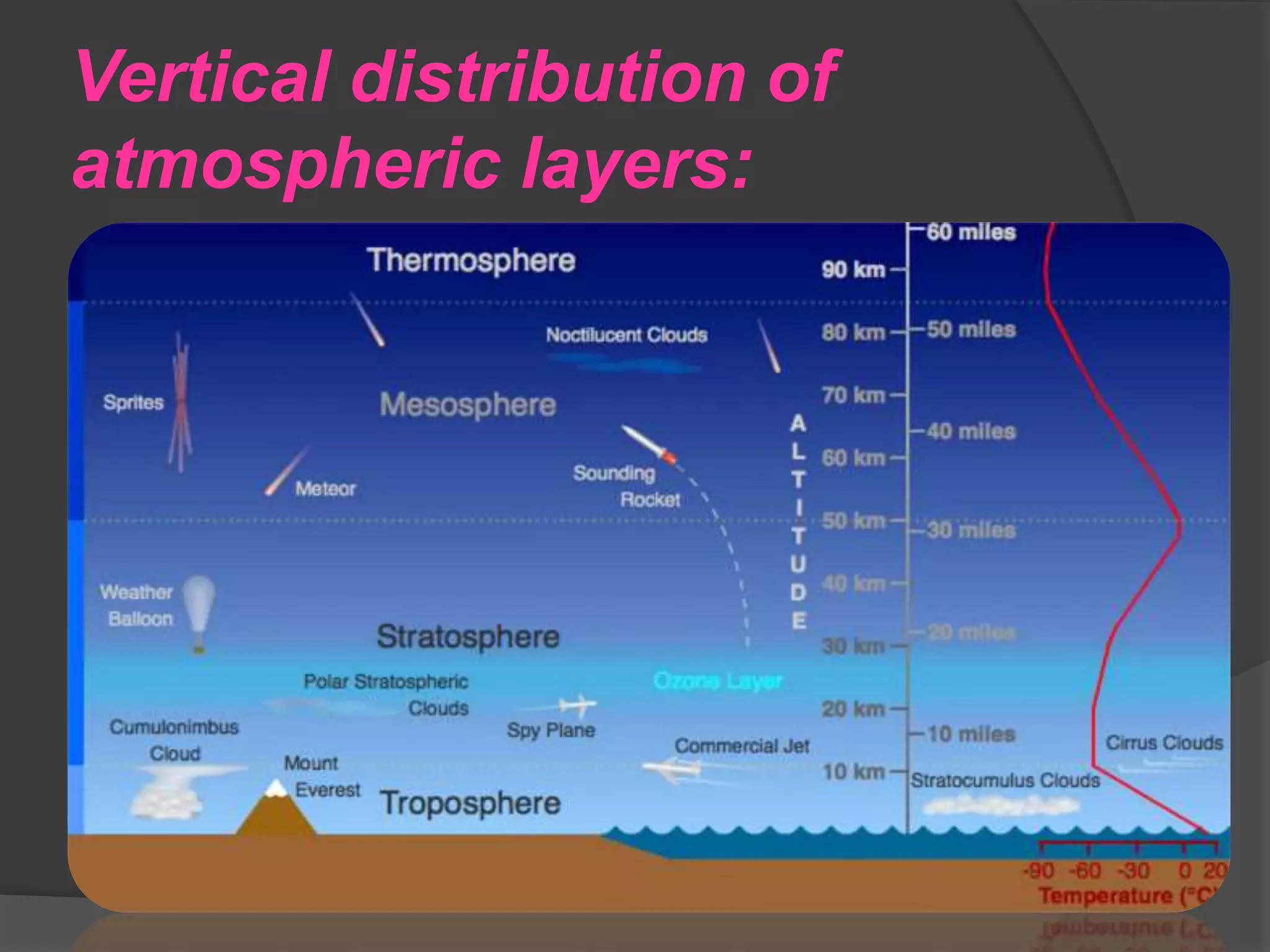 Atmospheric chemistry ppt | PPTX