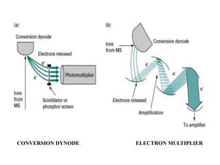 Mass Spectrometry | PPTX