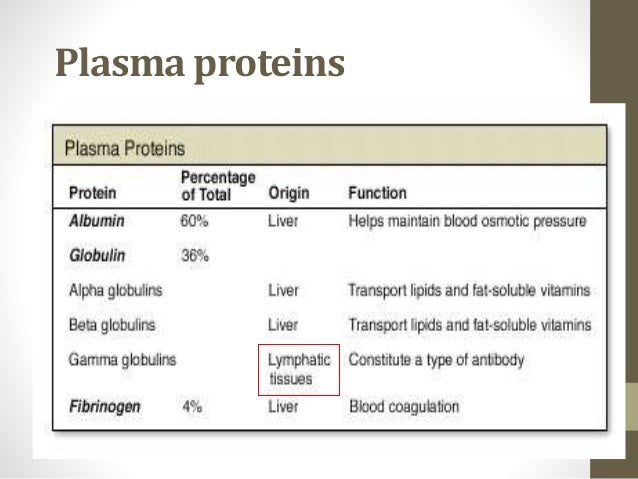 Blood Plasma Proteins
