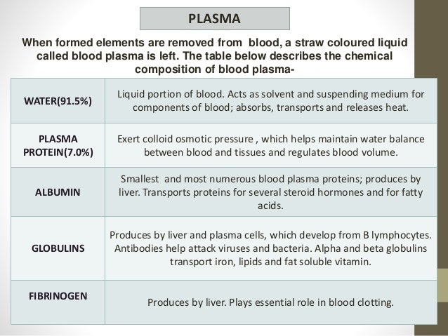 Blood Plasma Proteins
