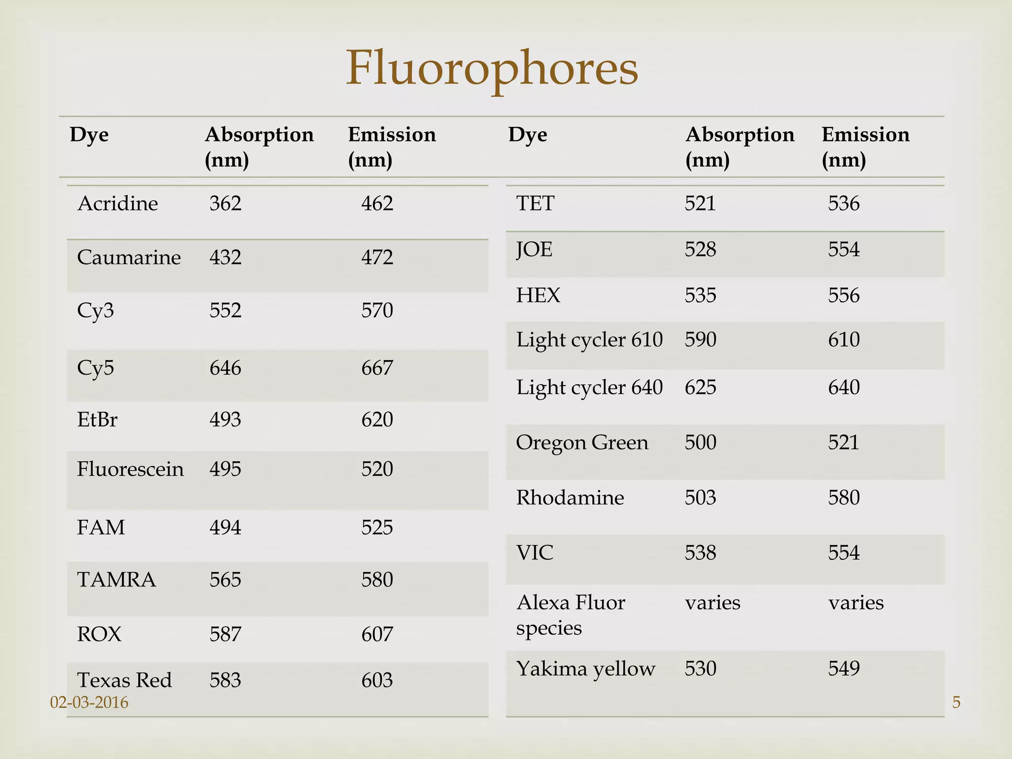 Fluorophore Based Chemistries Used In Various Molecular Techniques | PPT