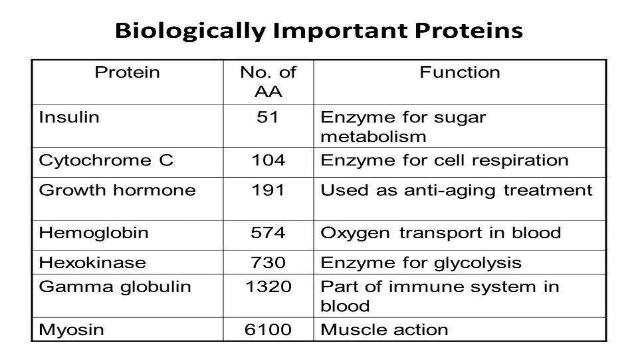 Biochem, topic 2 proteins, its structures and functions.pptx