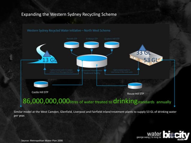 Sydney's Water Sustainability | Biocity Studio | PPT