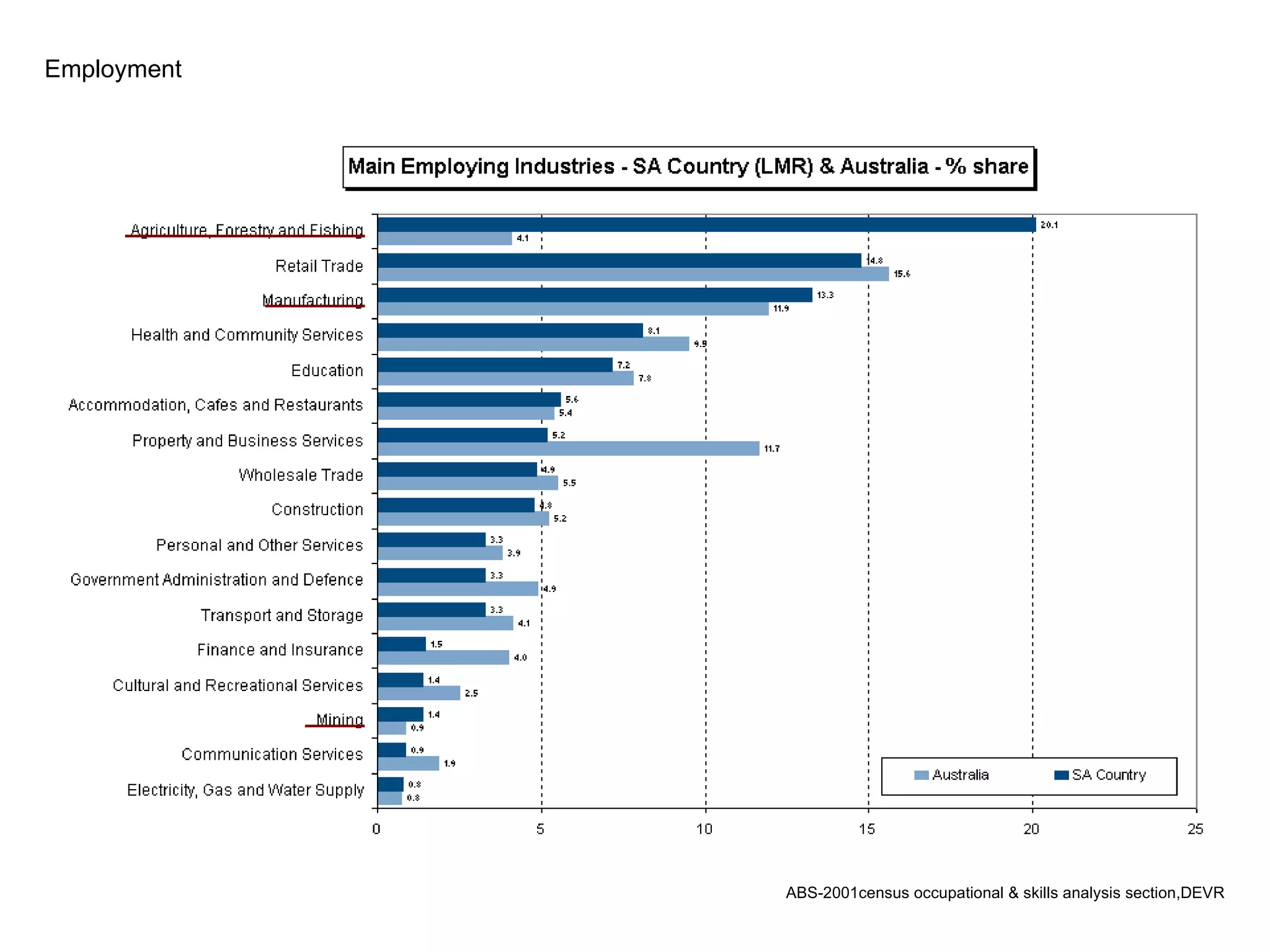 Adelaide economy and population | Biocity Studio | PPT