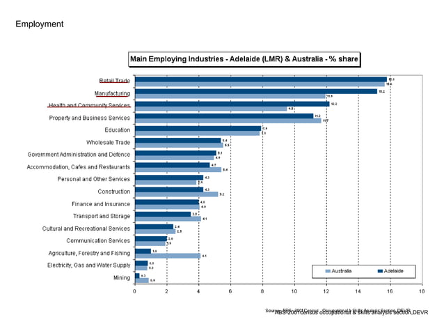 Adelaide economy and population | Biocity Studio | PPT | Developmental ...