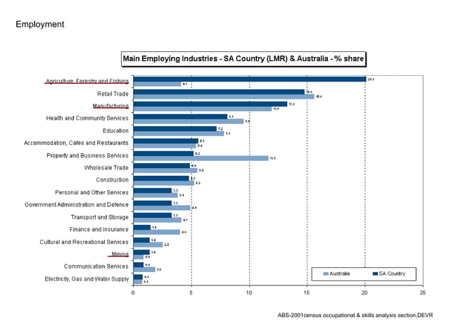 Adelaide economy and population | Biocity Studio | PPT | Developmental ...