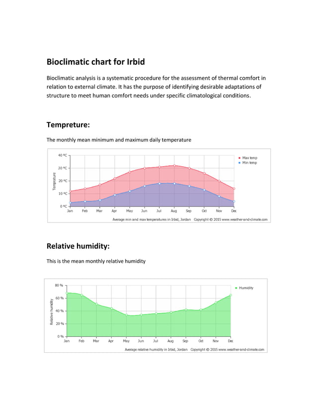 Bioclimatic chart for irbid | PDF