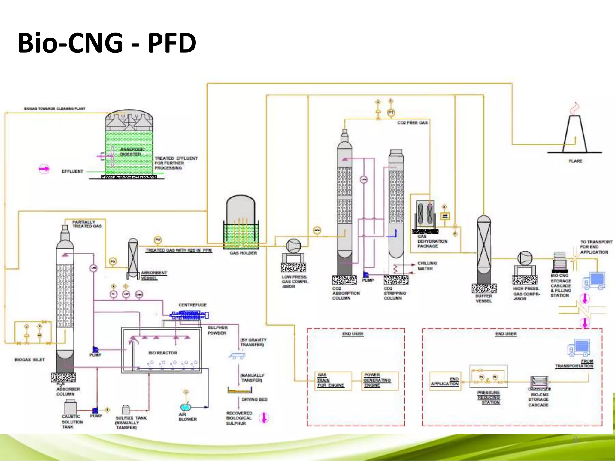 BIOCNG PLANT.pdf