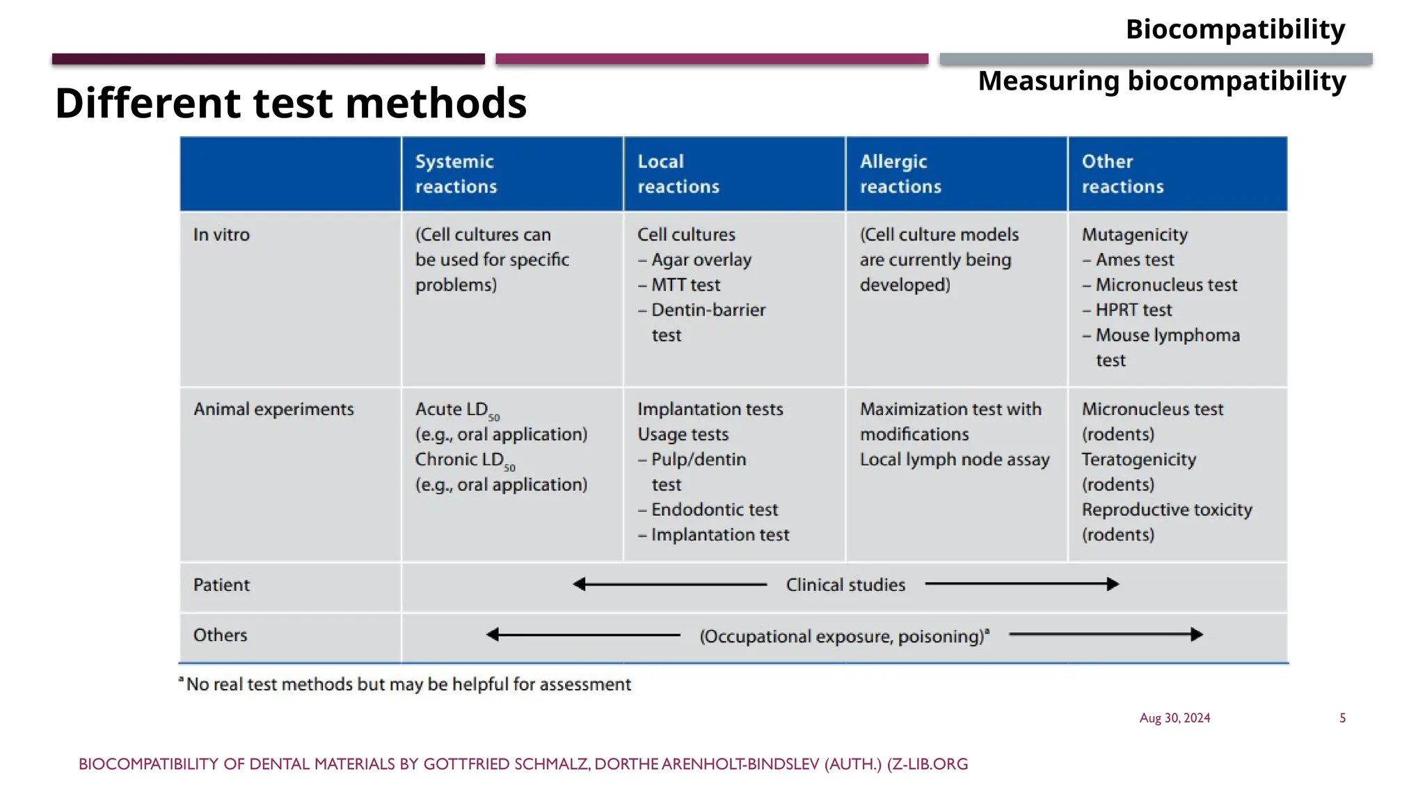 BIOCOMPATIBILITY & ADA specification of dental materials.pptx