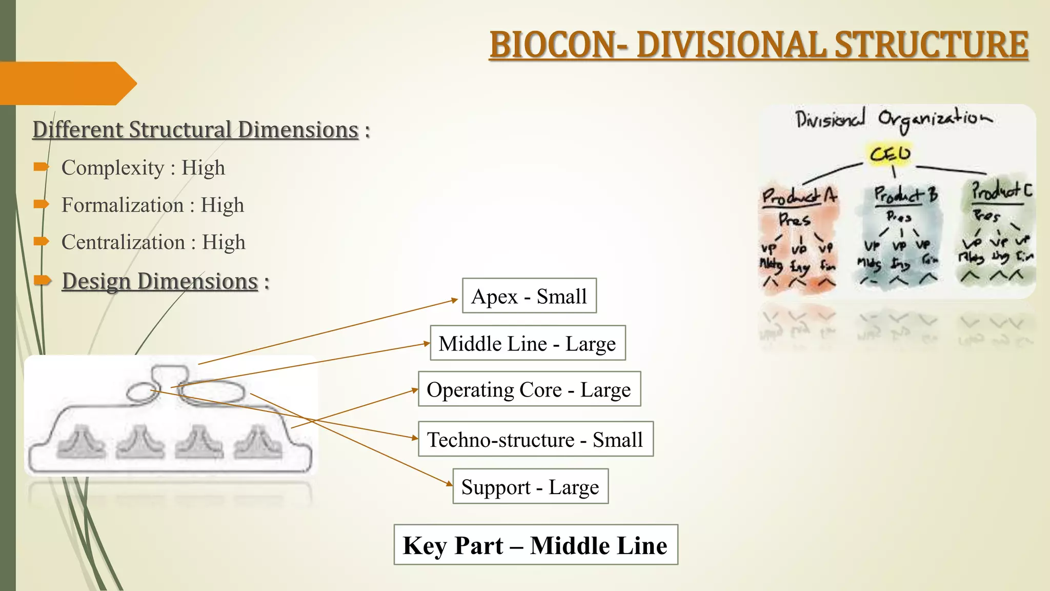 The Structural Evolution of Biocon | PPTX