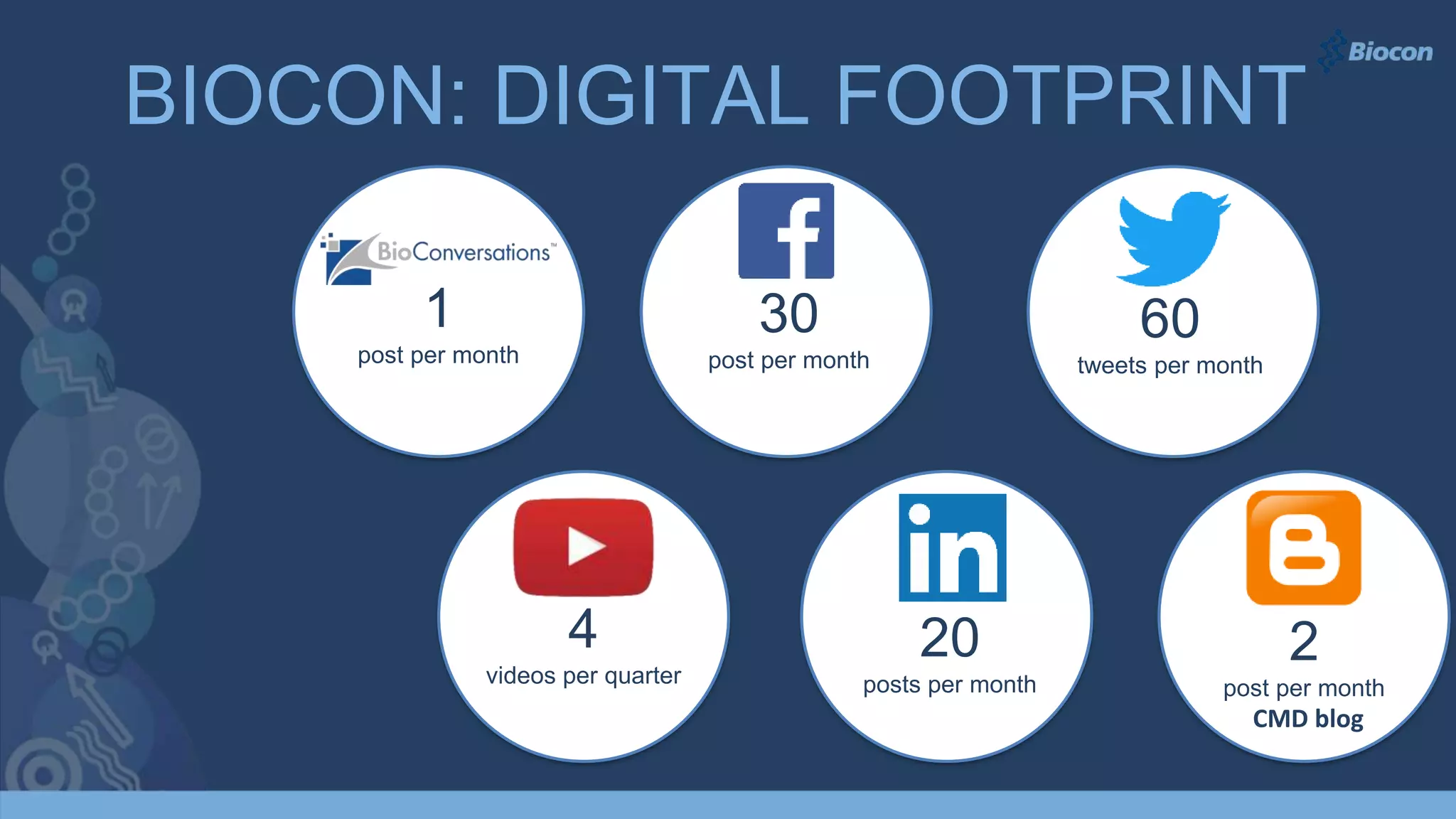 Biocon Social Media Ppt | PPTX