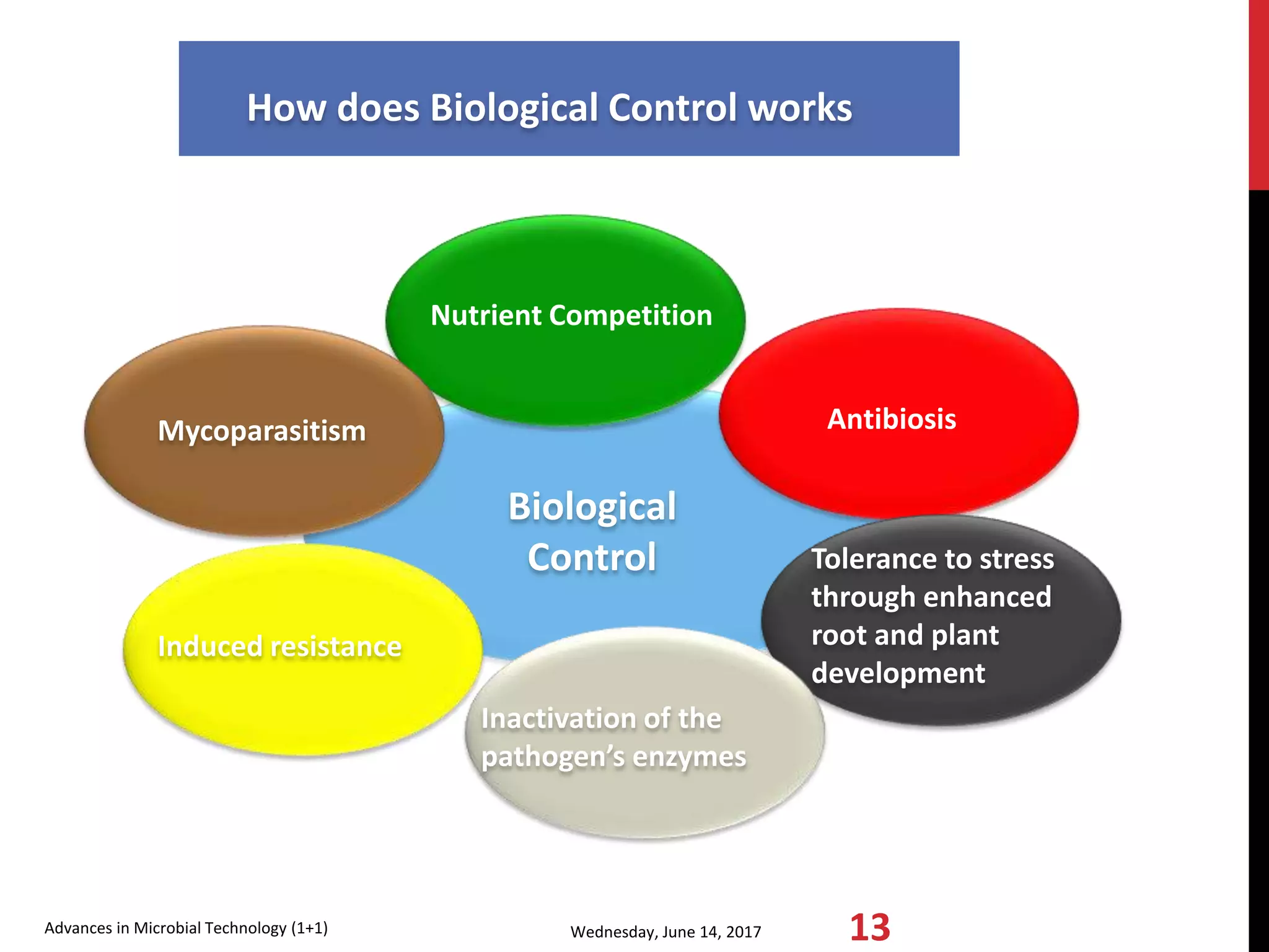 Biocontrol agents production and application | PPTX