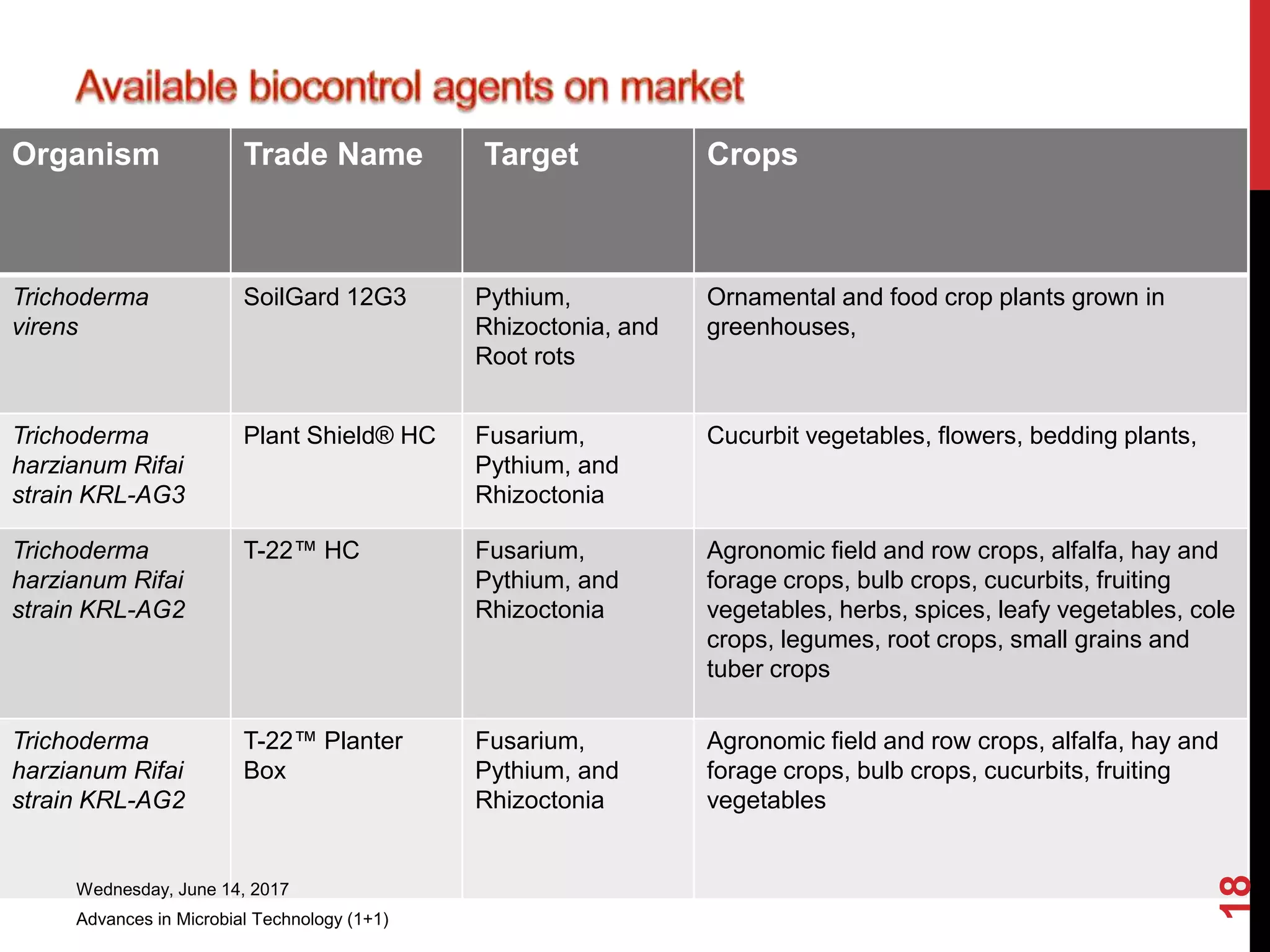 Biocontrol agents production and application | PPTX
