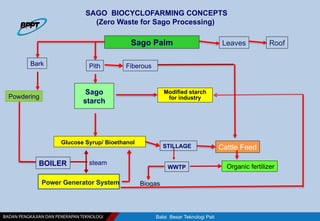 Biocyclofarming sorghum and Sago (zero Waste).pptx