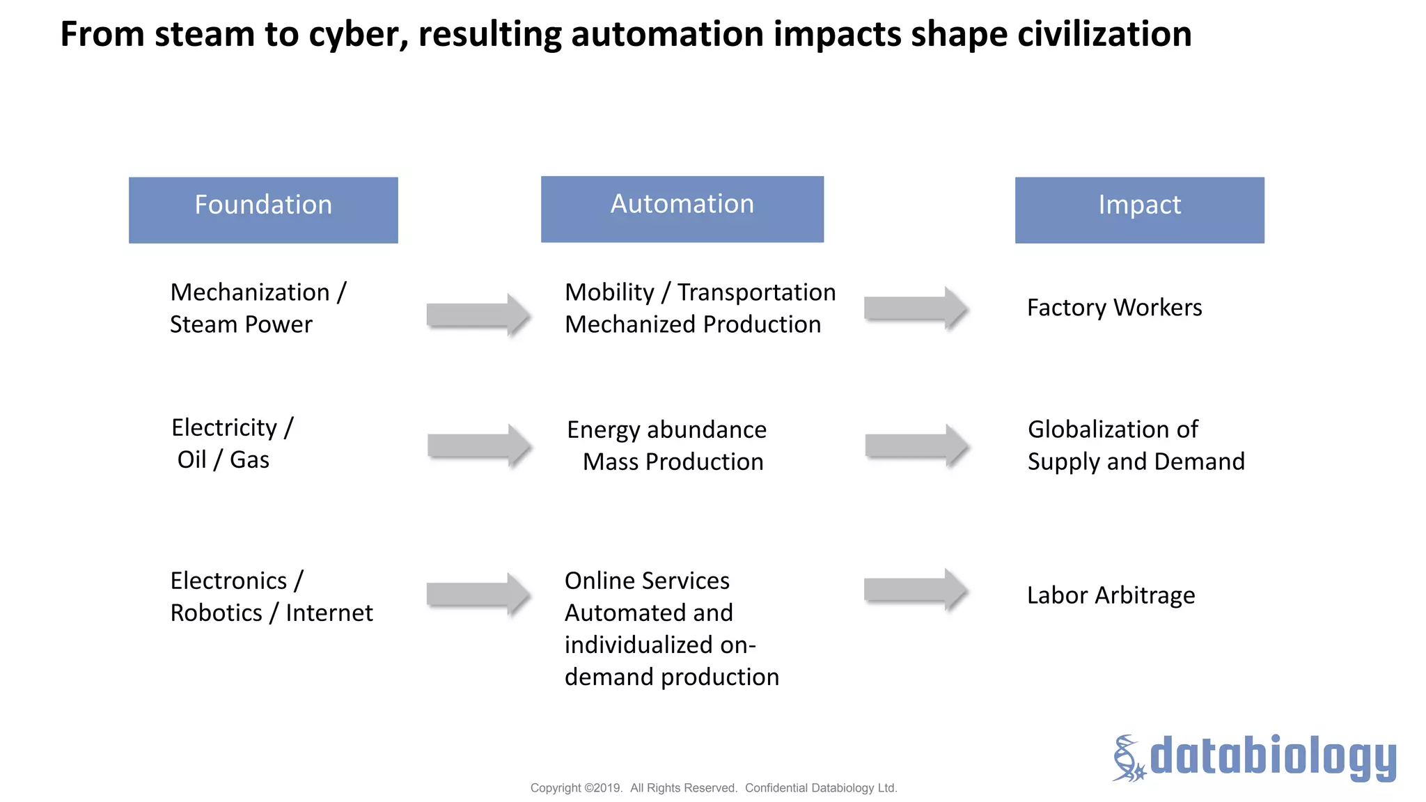 Biodata Congress Databiology Key Note Presentation | PPT