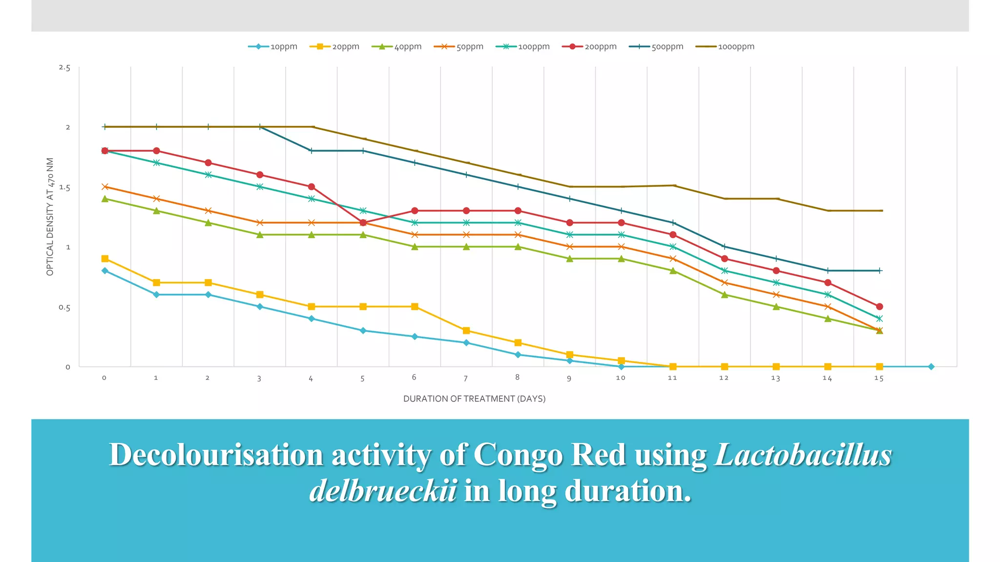 Biodecolourisation of the azo dye, congo red using the bacterium ...