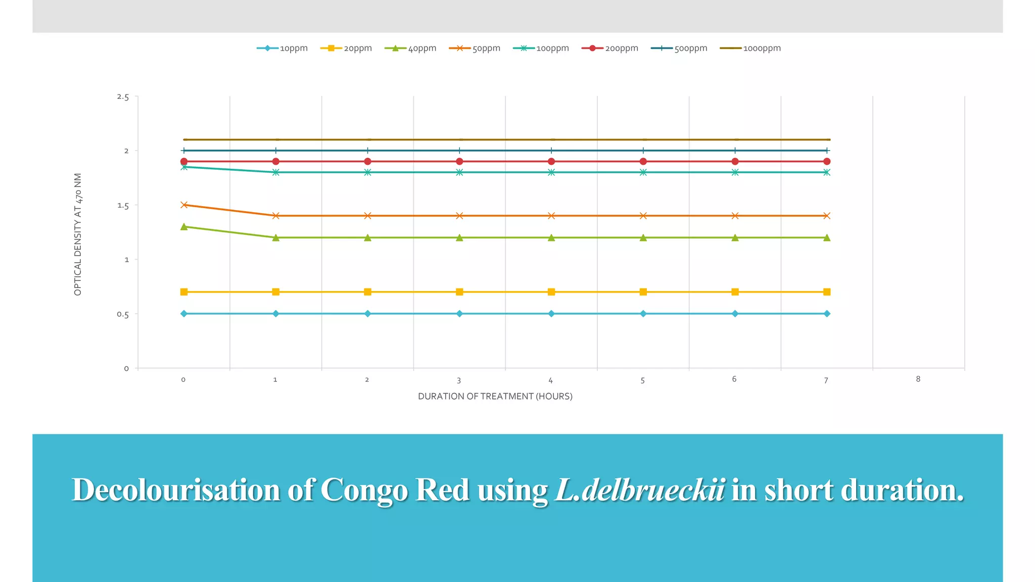 Biodecolourisation of the azo dye, congo red using the bacterium ...