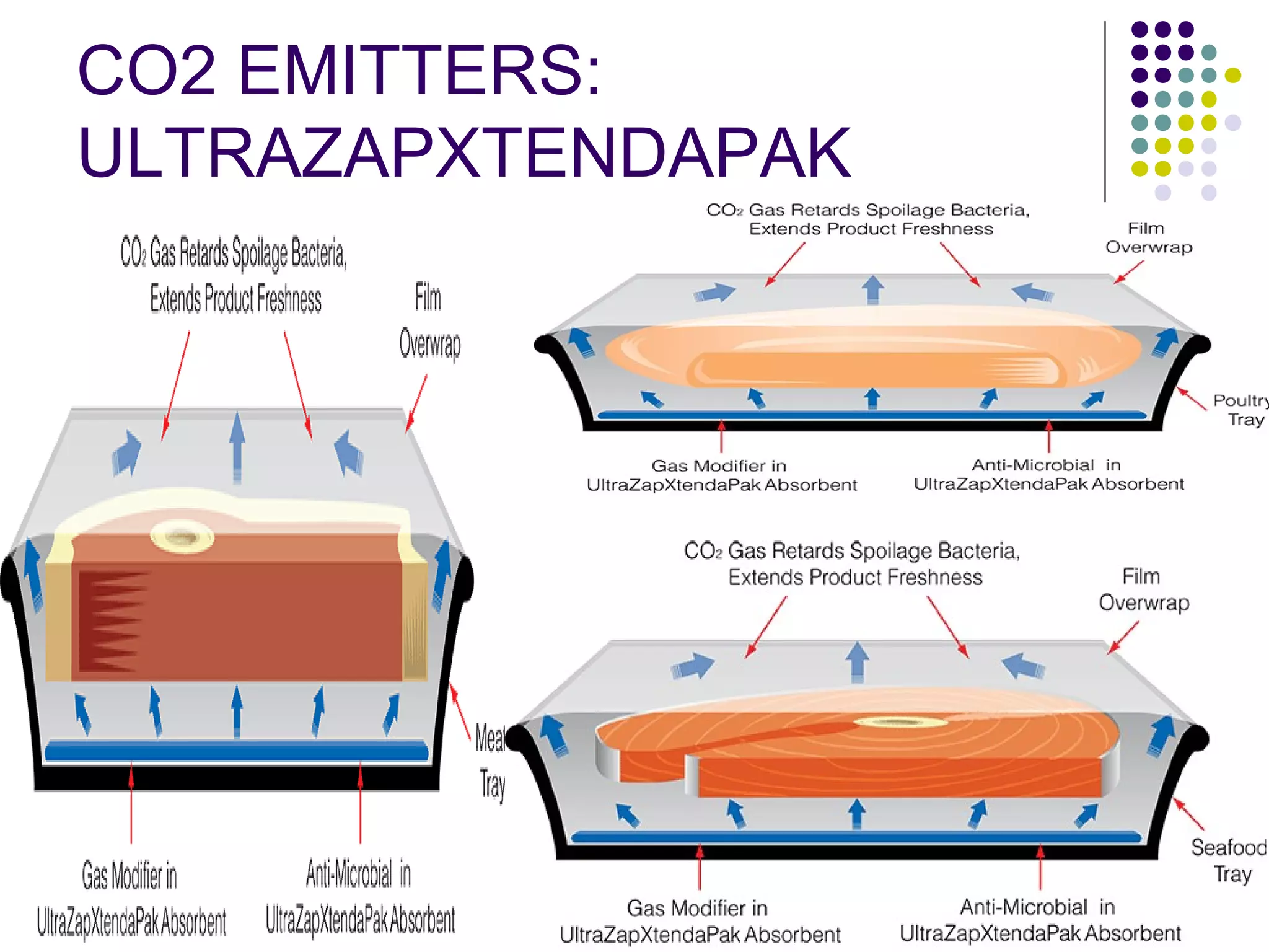 Biodegradable active packaging(mechanism) | PPT