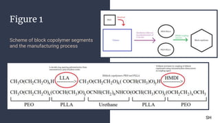 Biodegradable block copolymers as injectable drug-delivery systems.pptx