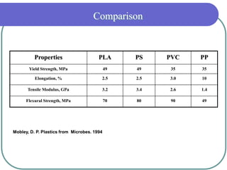Biodegradable Materials.ppt