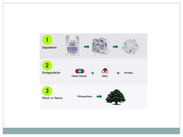 Biodegradable plastics by vimalsubbu | PPT