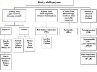 Biodegradable polymer | PPTX