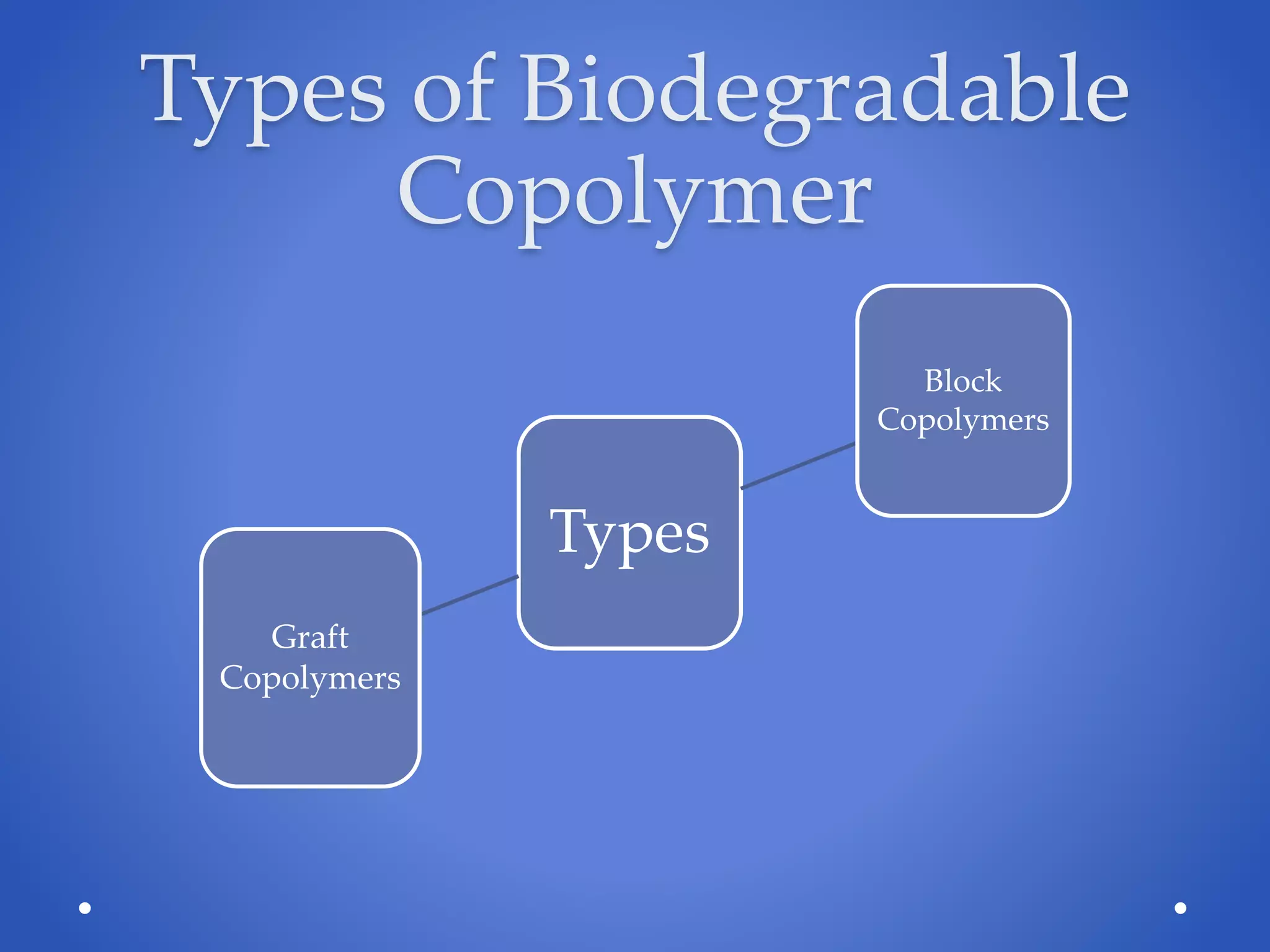 Biodegradable polymer, copolymer & composites | PPTX
