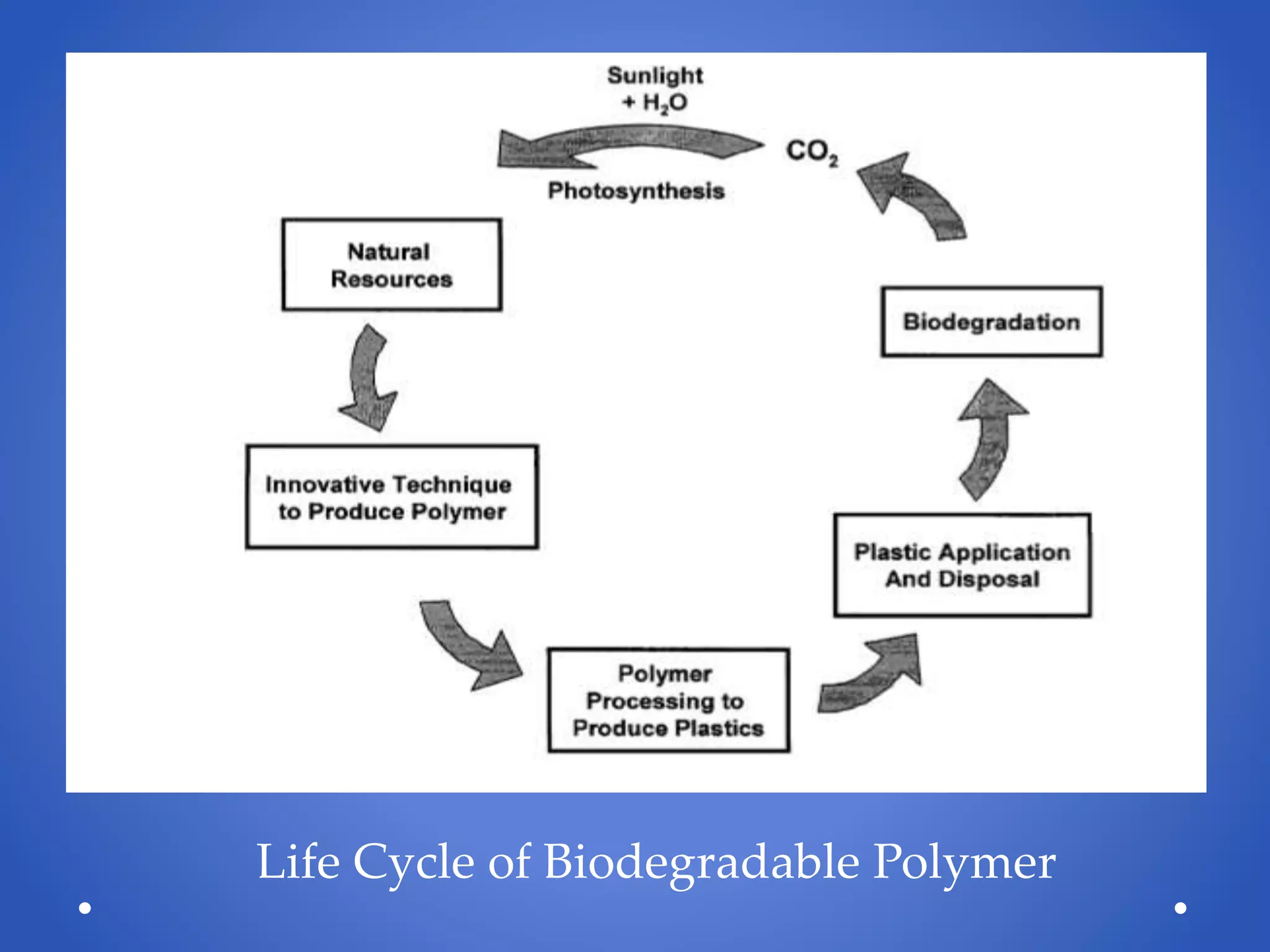 Biodegradable polymer, copolymer & composites | PPTX