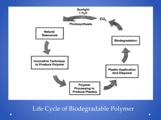 Biodegradable polymer, copolymer & composites | PPTX