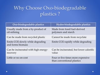 Biodegradable polymer, copolymer & composites | PPT