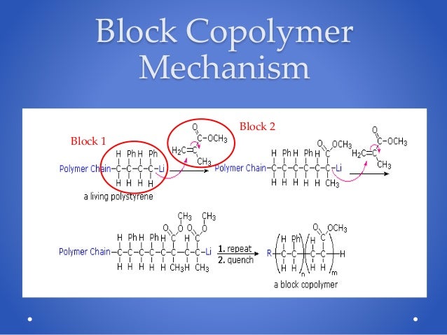 Biodegradable polymer, copolymer & composites
