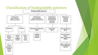 Biodegradable Polymers: Classification And Applications – MDBRP