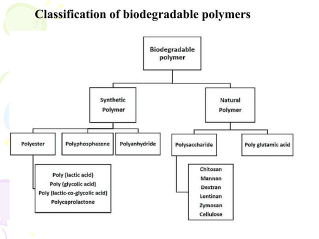 biodegradable polymers pptx | PPTX | Chemistry | Science