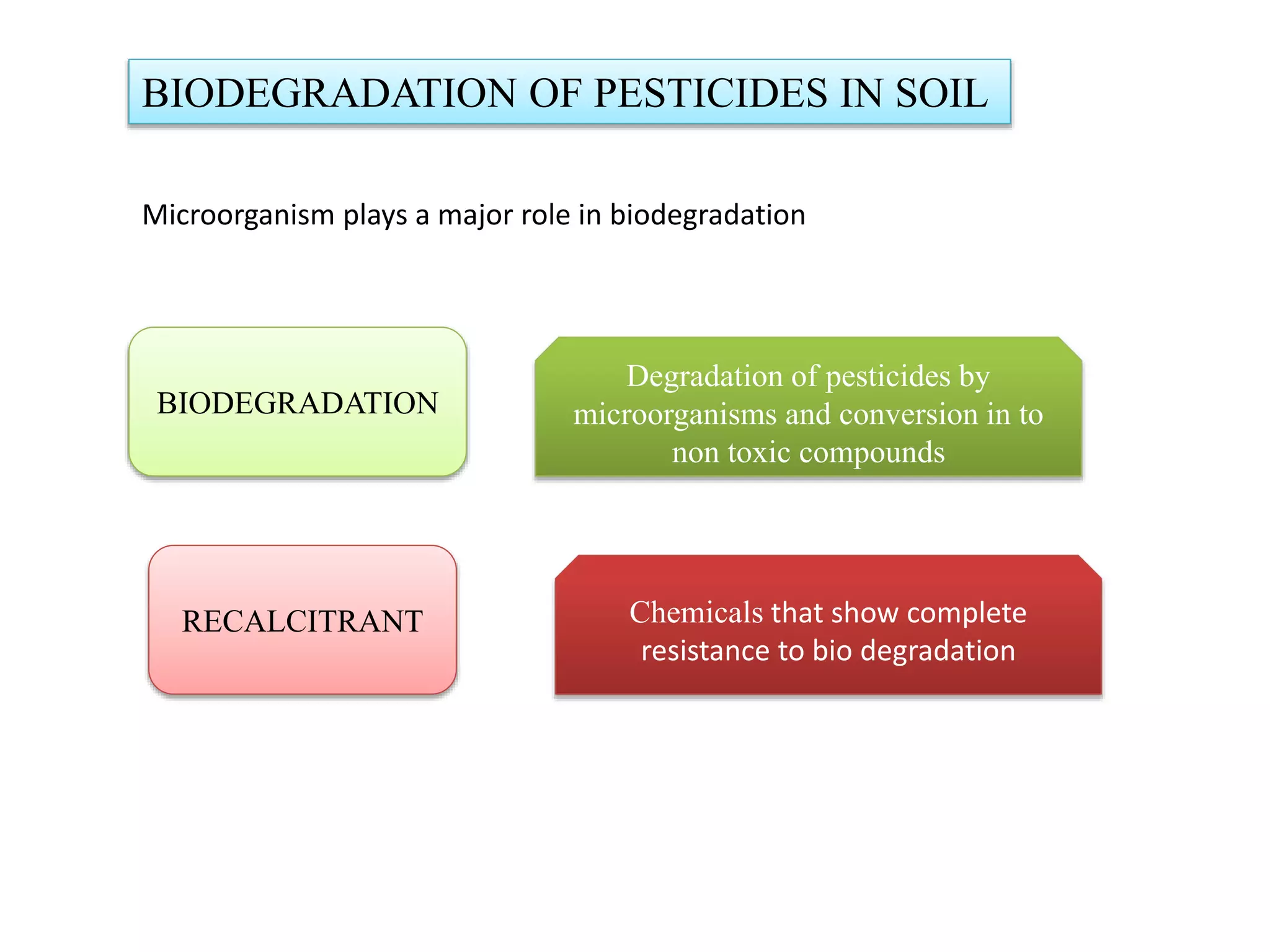 Bio degradation of pesticides and herbicides | PPTX