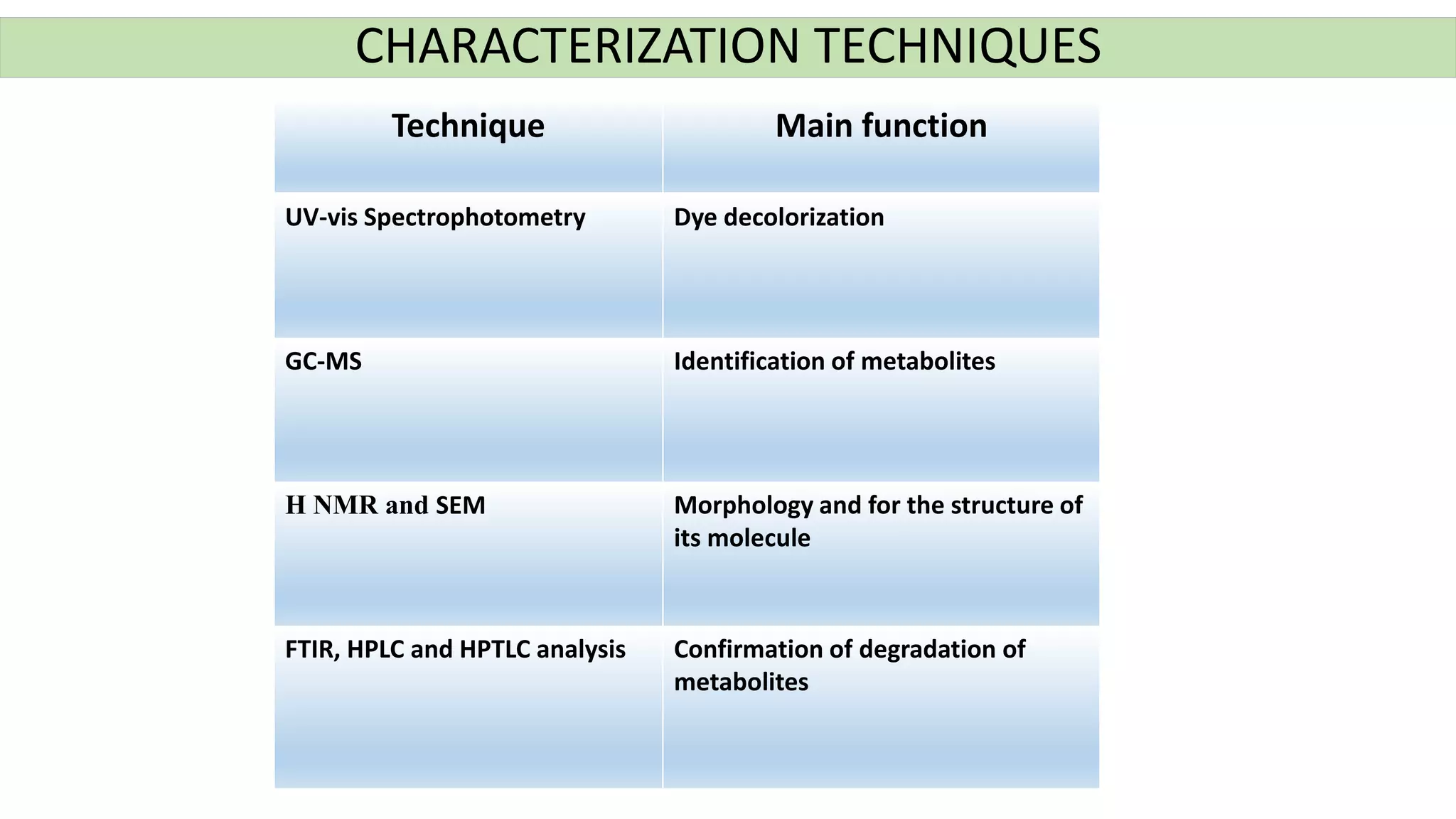 Biodegradation of textile dyes by bacteria | PPTX