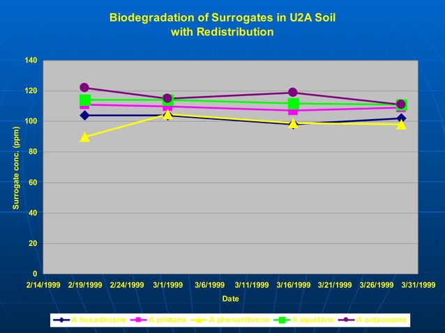 Biodegradation study of diesel and surrogate compounds of | PPT
