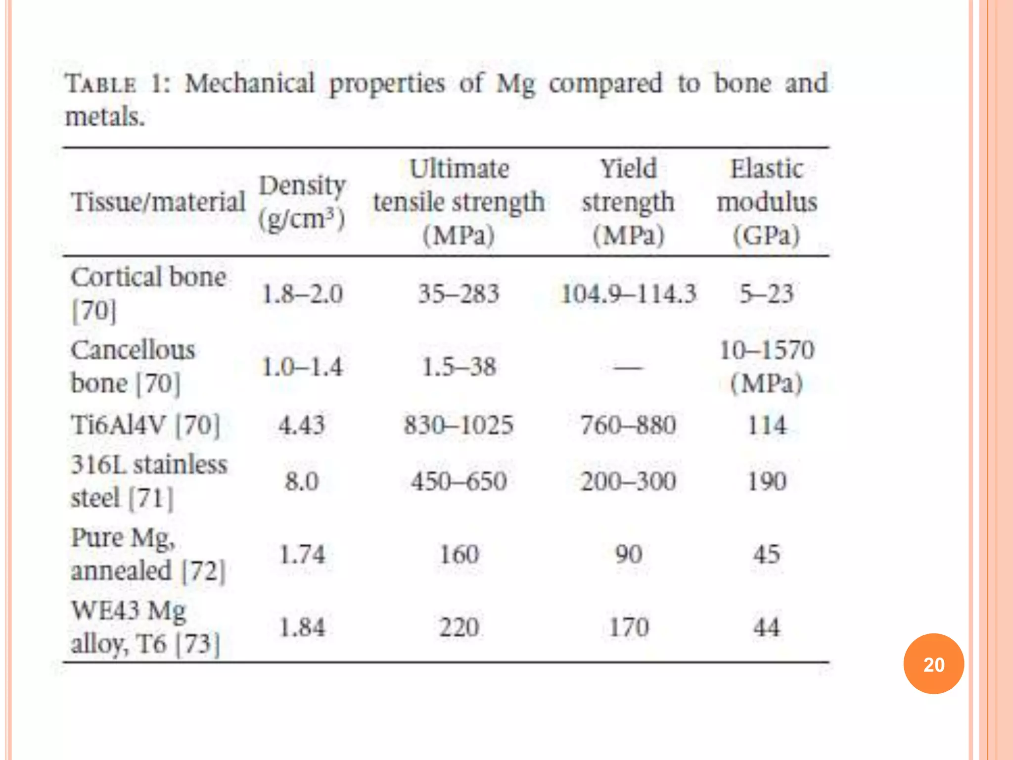 Biodegredable metals for bone regeneration | PPTX