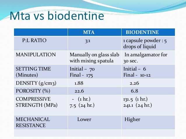 Biodentine