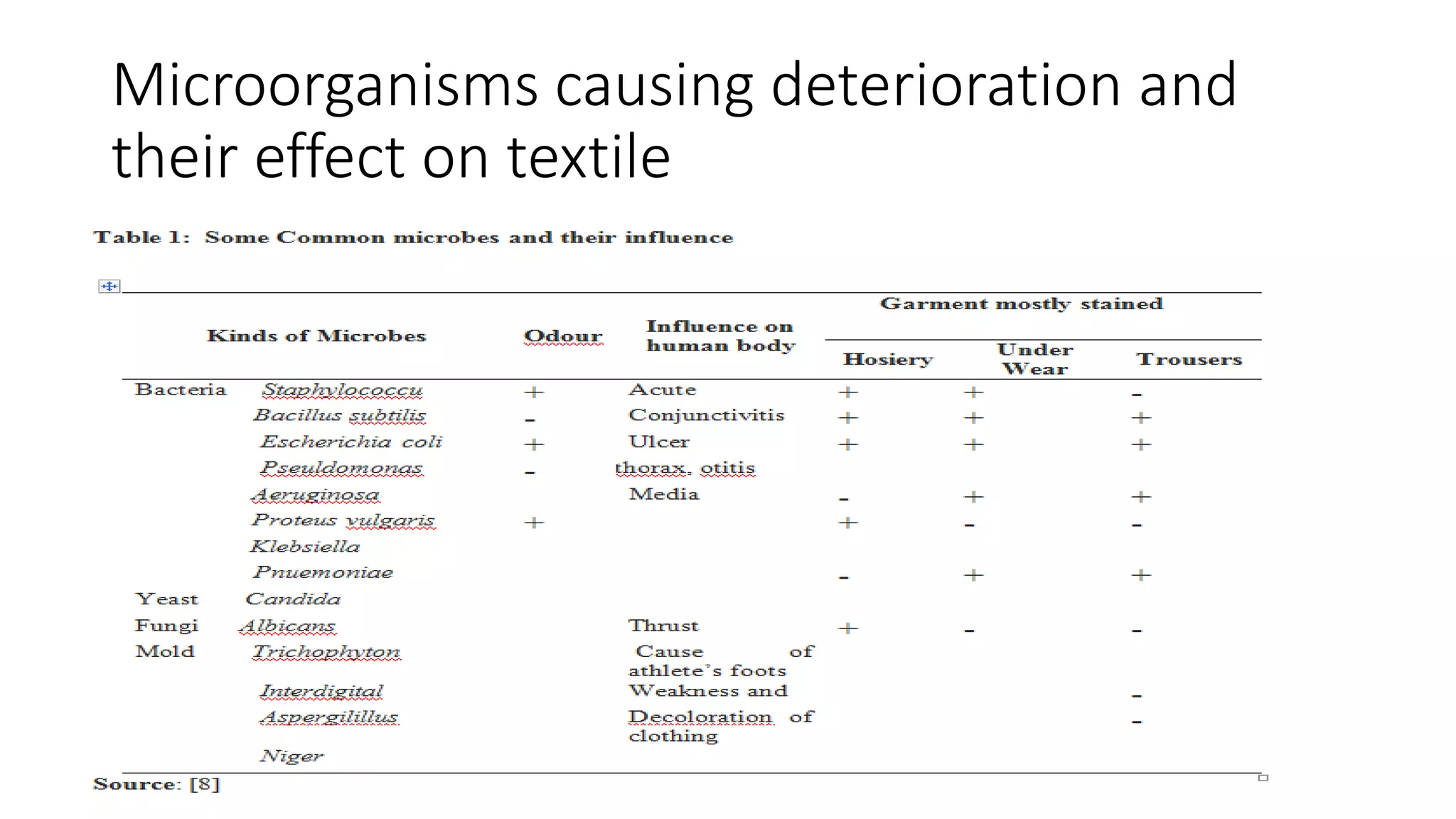 Biodeterioration of textiles | PPTX