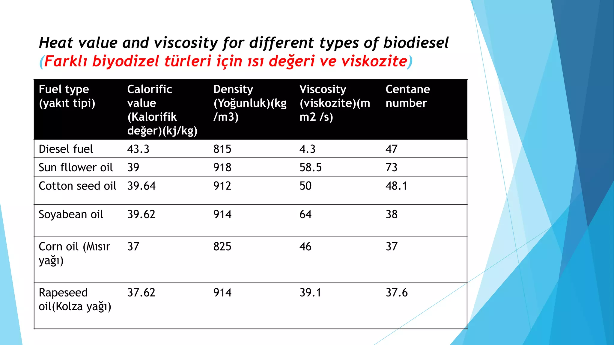 Biodiesel | PPTX