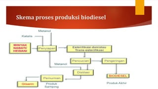 BIODIESEL-bahan ajar.pdf