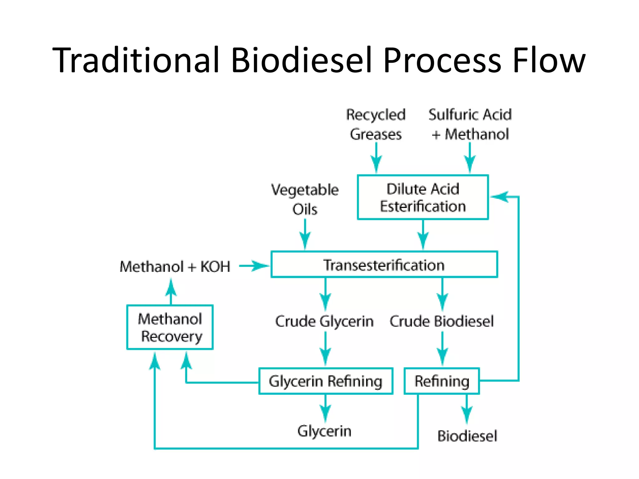 Understanding Biodiesel Chemistry | PPTX