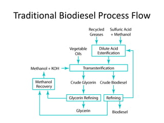 Understanding Biodiesel Chemistry | PPTX