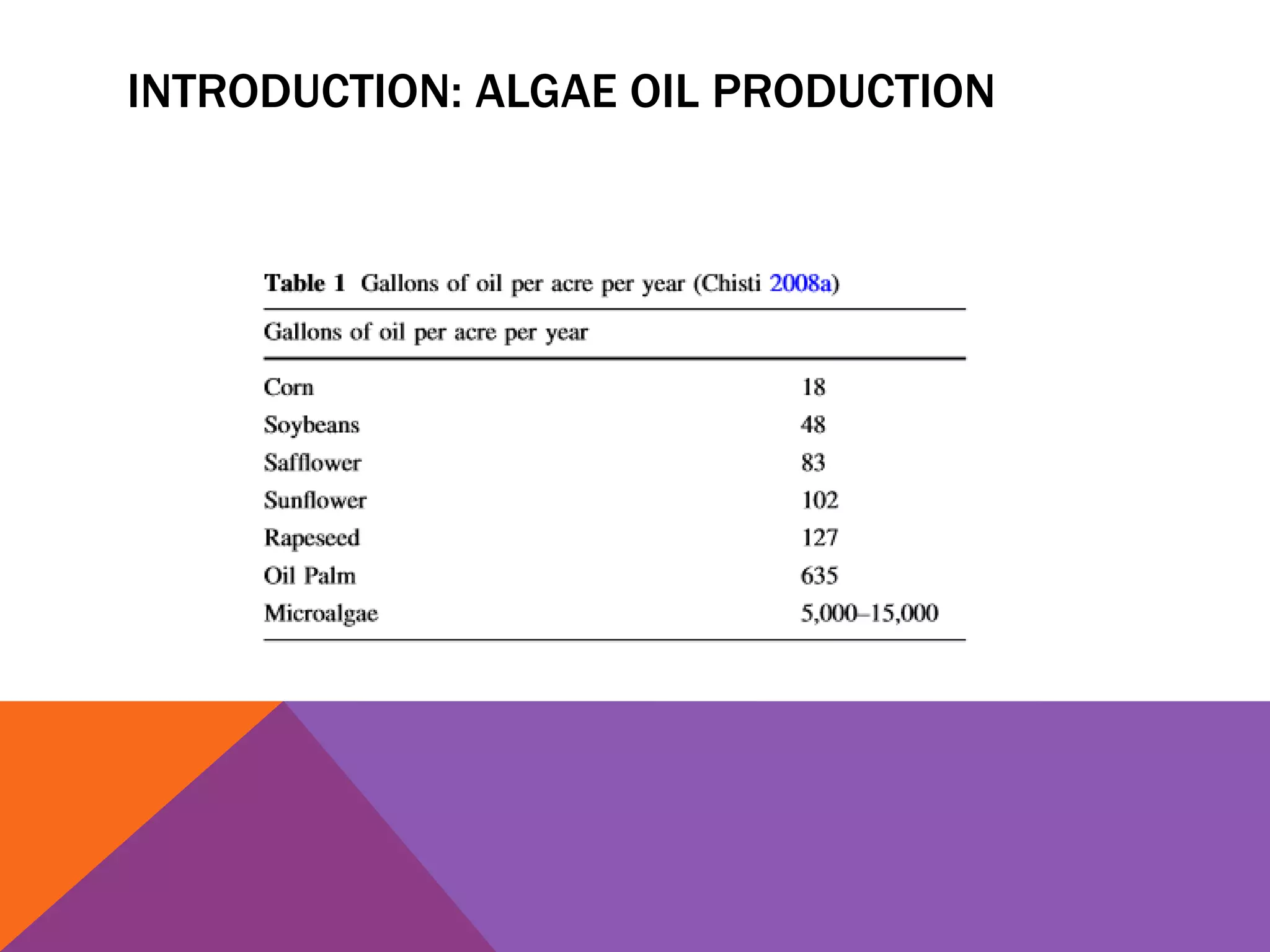 Biodiesel from algal oils | PPTX